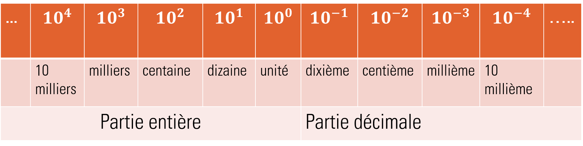 Les puissances - La petite maison des maths